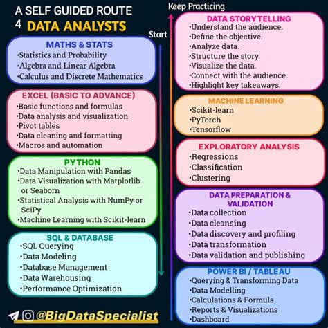 Roadmap For Data Analyst Bigdata Specialist