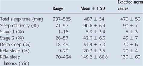 Standard Nonrespiratory Polysomnographic Variables Download