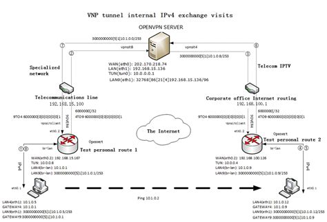 A One Way Access Between Ipv4 Of Vpn Tunnel And Beijing Backbone Download Scientific Diagram