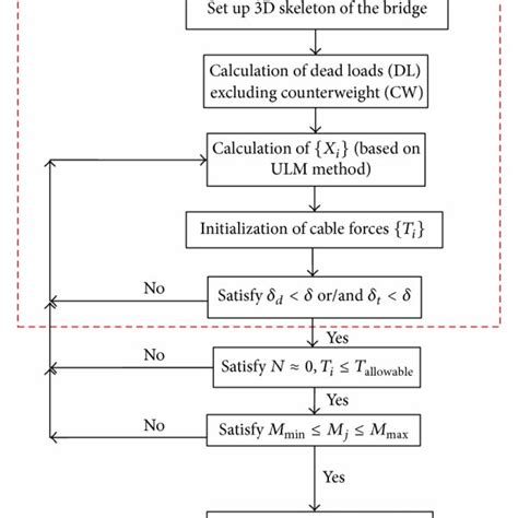 Scheme Of Multiconstraint Method Download Scientific Diagram