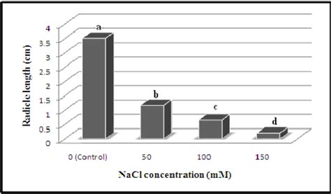 Effect Of Different Levels Of NaCl On Radicle Length Of Satureja Download Scientific Diagram
