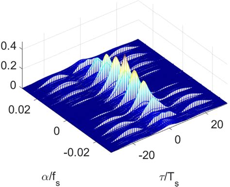 Case A Time Warping Function Deviation ψt − Ttsblue And