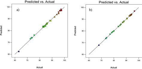Predicted Versus Experimental Data For Extraction Of A Ao And B Mb