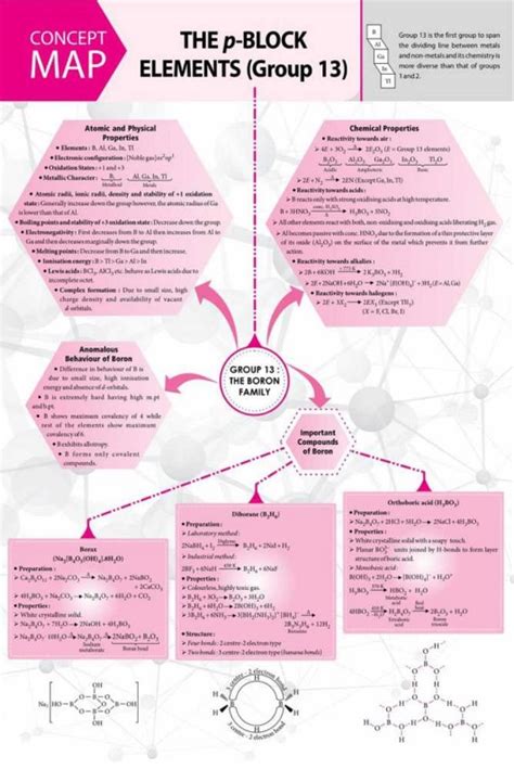 P Block Th Gp Elements Mind Map EduRev NEET Question