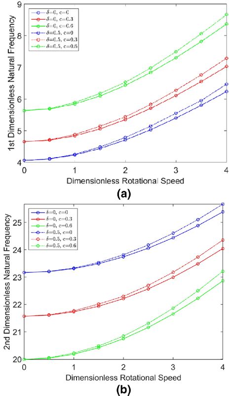 A Variation Of The 1st Dimensionless Natural Frequency 1 With The