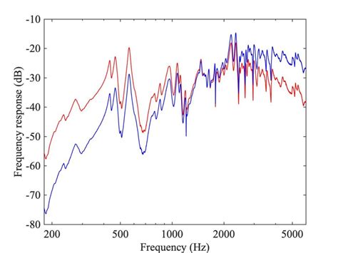 10 4 measuring frequency response functions euphonics