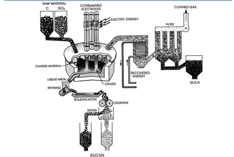 Metal Silicon Production Process And Market Demandapplication And
