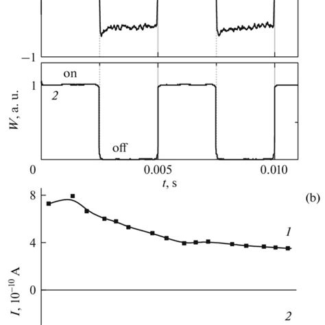 A Kinetics Of The Pyroelectric Current Of Sample 2 1 For A Heat
