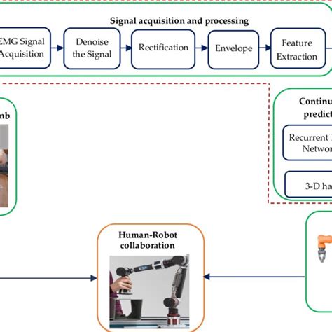 The Performance Of Intention Prediction For Quick Movement In 3 D X Download Scientific