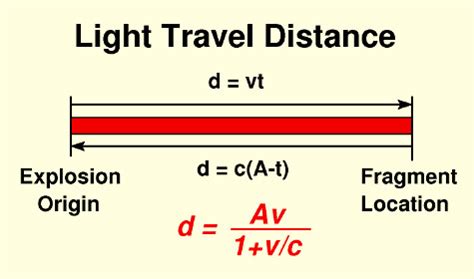 Light Travel Distance In An Exploding Universe