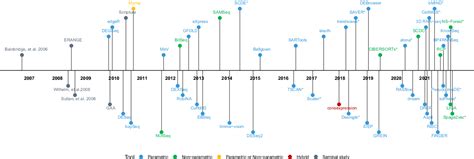 Figure 1 From Temporal Progress Of Gene Expression Analysis With Rna
