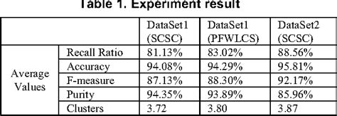 Table 1 From A Hybrid Method For Xml Clustering Semantic Scholar