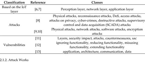 Summary Of Classification Works Download Scientific Diagram