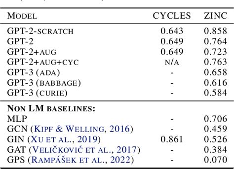Table 1 From Pretrained Language Models To Solve Graph Tasks In Natural
