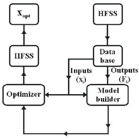 Shows The Block Diagram Of The Optimization Procedure Where X I And F
