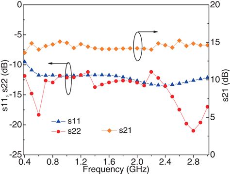 S‐parameters Of The Designed Power Amplifier Download Scientific Diagram