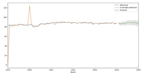 Interpreting Sarima Model Results Rlearnmachinelearning