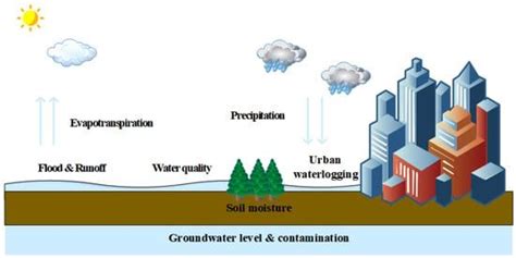 Water Mdpi On Linkedin Research On Water Resource Modeling Based On