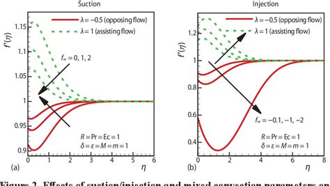 Figure 1 From Mhd Mixed Convection Slip Flow Near A Stagnation Point On A Non Linearly Vertical