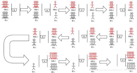 【c】人工智能实验一 猴子摘香蕉传教士与野人（含完整代码与状态迁移图）猴子摘香蕉人工智能 Csdn博客