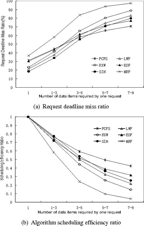Table 1 From Analysis Of Data Scheduling Algorithms In Supporting Real