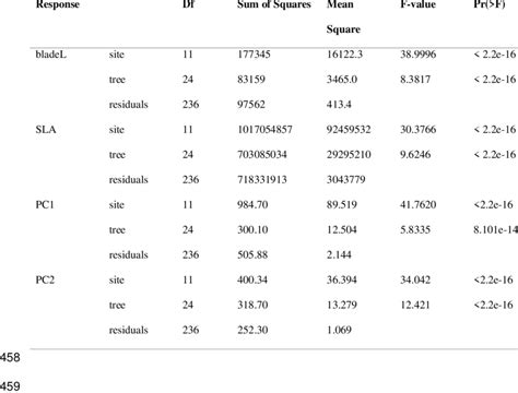 Anova For Bladel Sla Pc1 Pc2 Download Scientific Diagram