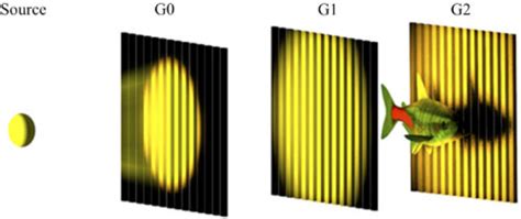 Schematic Of A Typical Talbot Lau X Ray Phase Contrast Imaging System Download Scientific Diagram