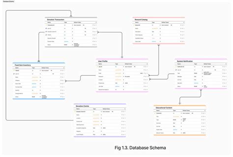 Database Scheme Figma
