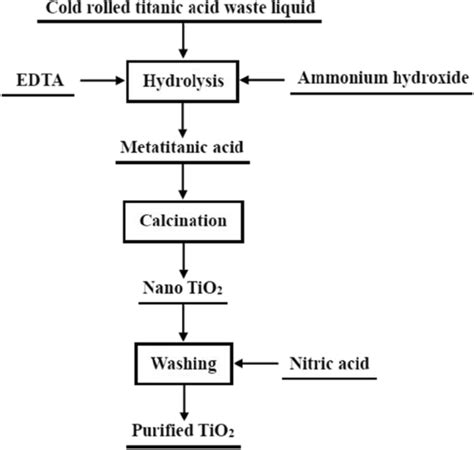 Simple Process Flow Chart For Synthesizing Nano Anatase Titanium Dioxide Download Scientific