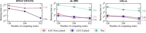 Figure 10 From Asynchronous Distributed Memory Triangle Counting And Lcc With Rma Caching