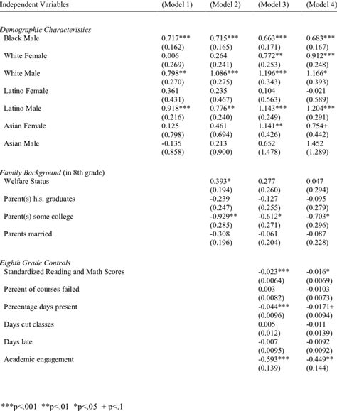 Logistic Regression Models Predicting High School Dropout Download Table