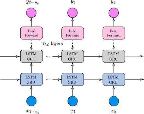 proposed stacked rnn model download scientific diagram