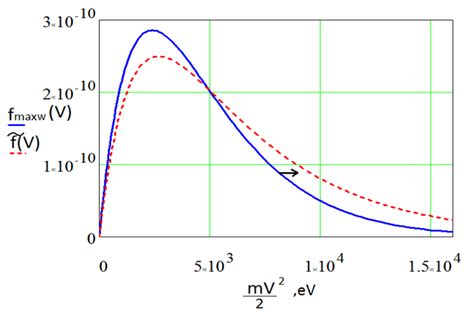 Velocity Distribution Functions In Terms Of Kinetic Energy Download Scientific Diagram