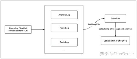 Oracle 数据迁移同步优化三 知乎