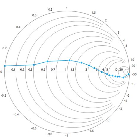 Axes In Windows Forms Smith Chart Control Syncfusion®