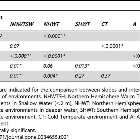 Results Of Covariance Analysis Corresponding To The Linear Regressions Download Table