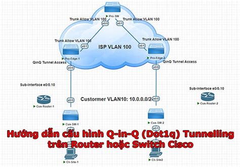 Cấu hình Q in Q Dot1q Tunnelling trên Switch Cisco