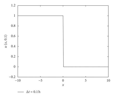 The Numerical Solutions Of Example 3 With α09 And N200 And For