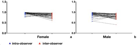 Intra Observer And Inter Observer Interclass Correlation Coefficients Download Scientific