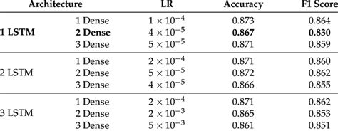 comparing lstm based classifier results using the bert tokenizer