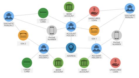 Using Fraud Detection Graph Databases With Link Analysis