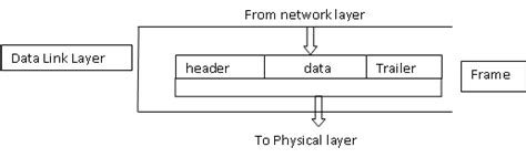Data Link Layer The 2nd Layer Of Osi Model