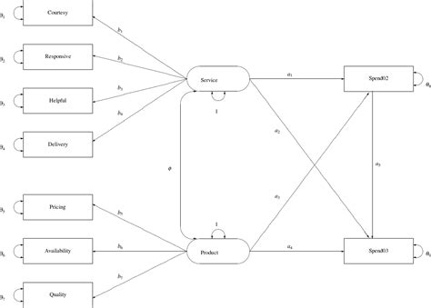 Proc Calis Multiple Group Model For Purchasing Behavior Sas Stat R 9 3 Users Guide