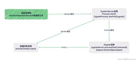 五 ams实践 hook启动未注册的activity hookactivity csdn博客
