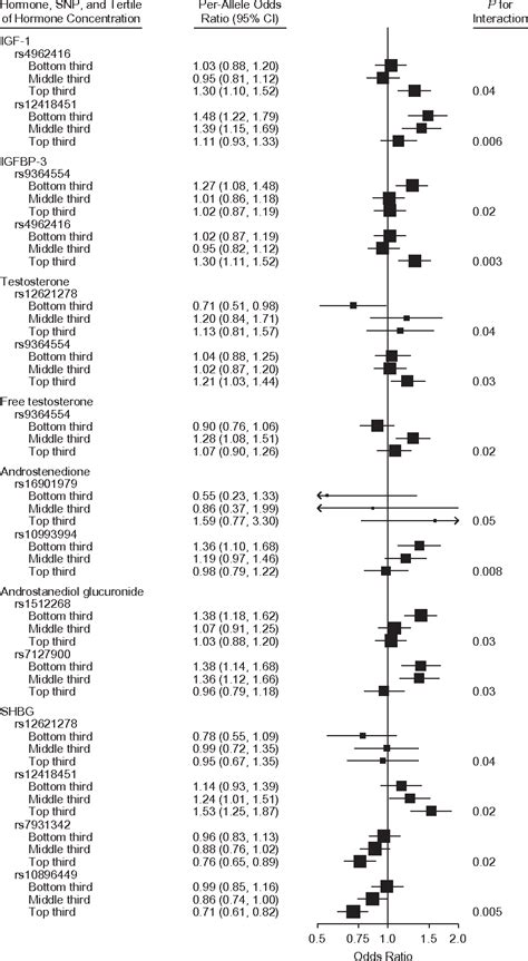 Figure 1 From American Journal Of Epidemiology Original Contribution Interactions Between Genome