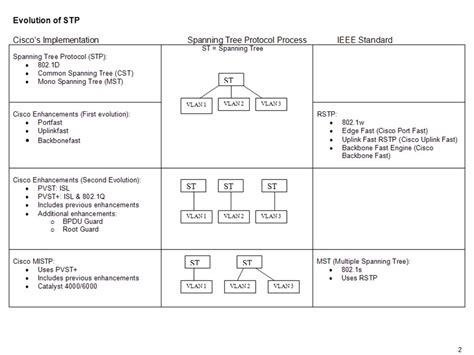 Networking And Scripting Rapid Spanning Tree Protocol
