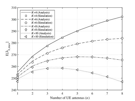 Expectation Of Maximum Eigenvalue As A Function Of The Number Of UE Download Scientific Diagram