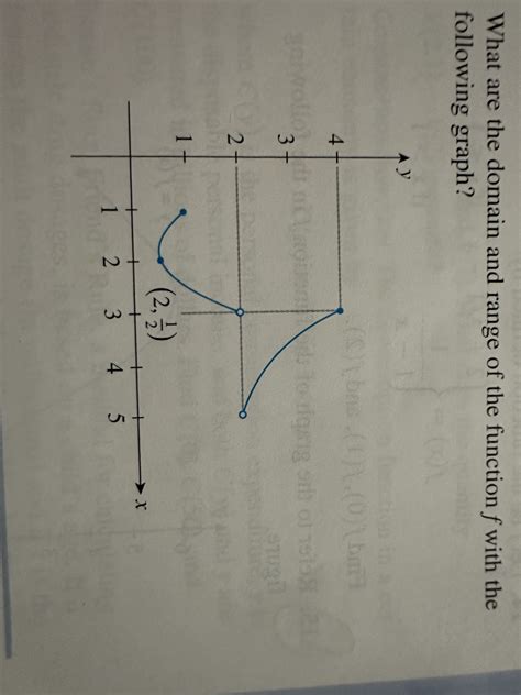 Solved What Are The Domain And Range Of The Function F With