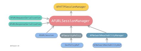 ios 网络 2 ——afnetworking 楚权的世界