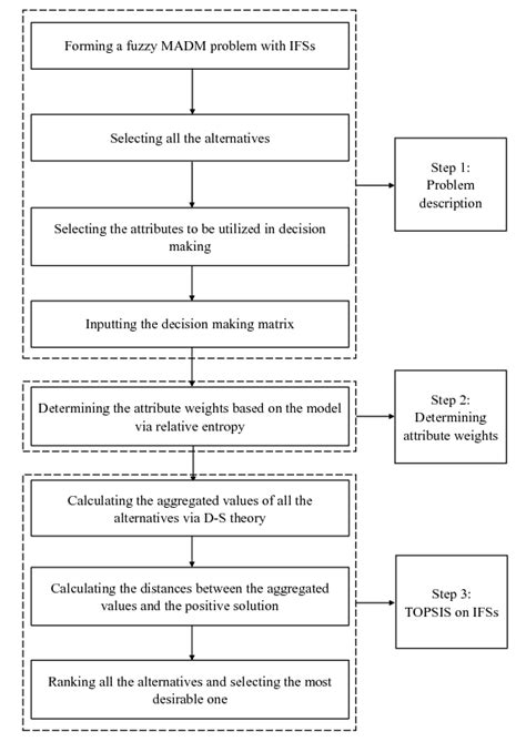 The Schematic Structure Of Intuitionistic Fuzzy Madm Model Download Scientific Diagram